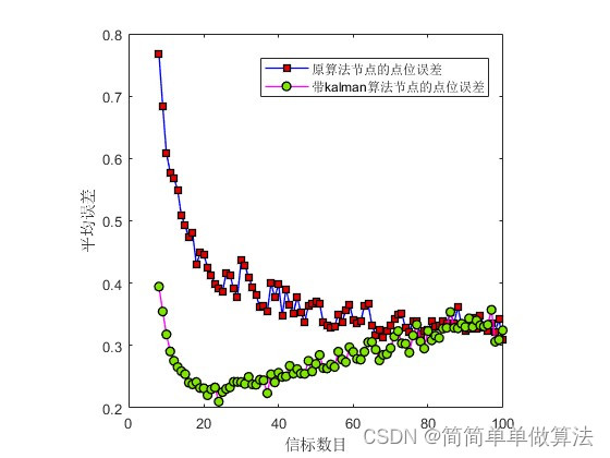 基于PLE结合卡尔曼滤波的RSSI定位算法matlab仿真-CSDN博客