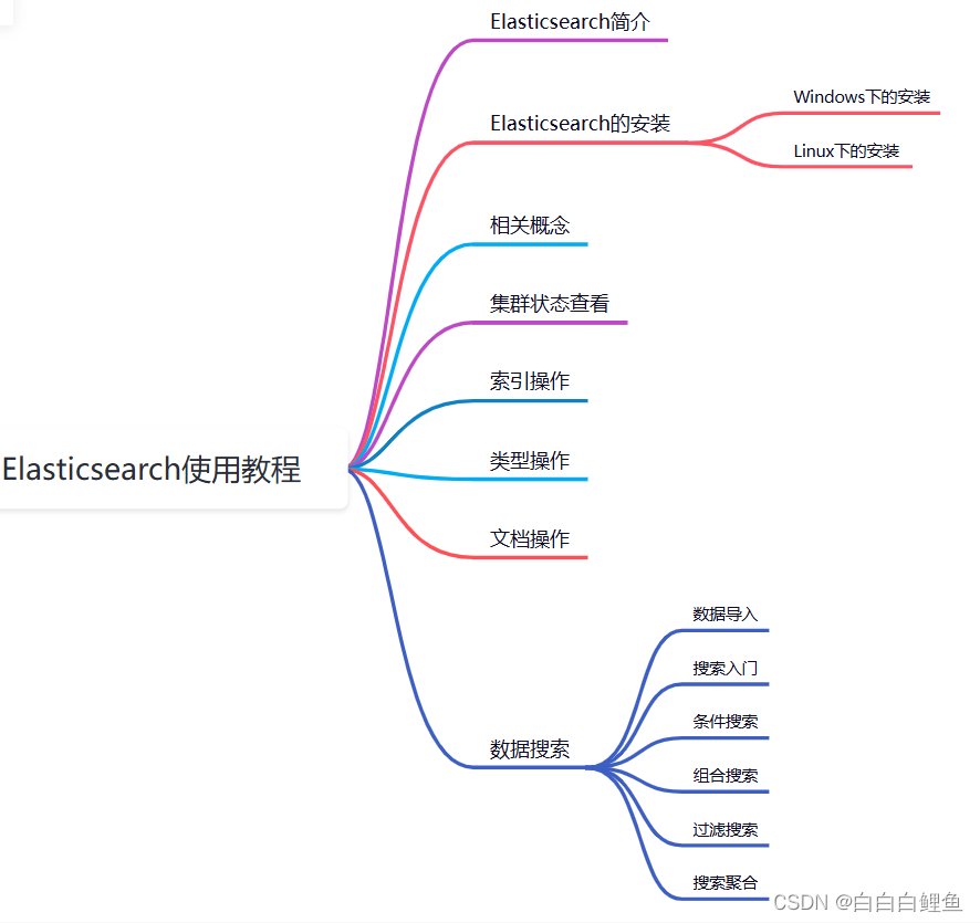 Elasticsearch 7.17.3 使用教程_elasticsearch7.17.3-CSDN博客