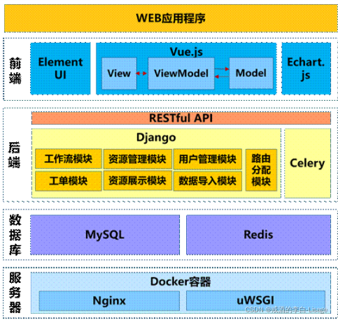 Django + Vue + Mysql数据库 + Docker服务器搭建web项目_docker vue django mysql-CSDN博客