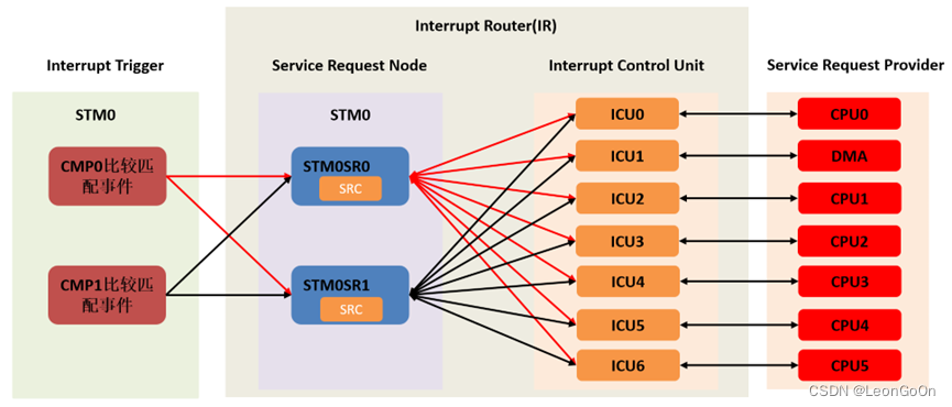Tricore TC1.6.2内核关于Interrupt System的实现原理-CSDN博客