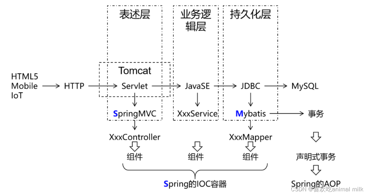 Spring-web-Mvc-CSDN博客