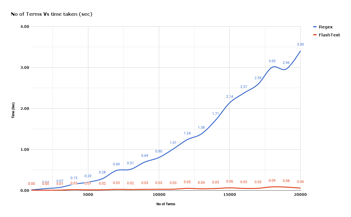 Python库FlashText——比正则表达式快得多的匹配和替换库-CSDN博客