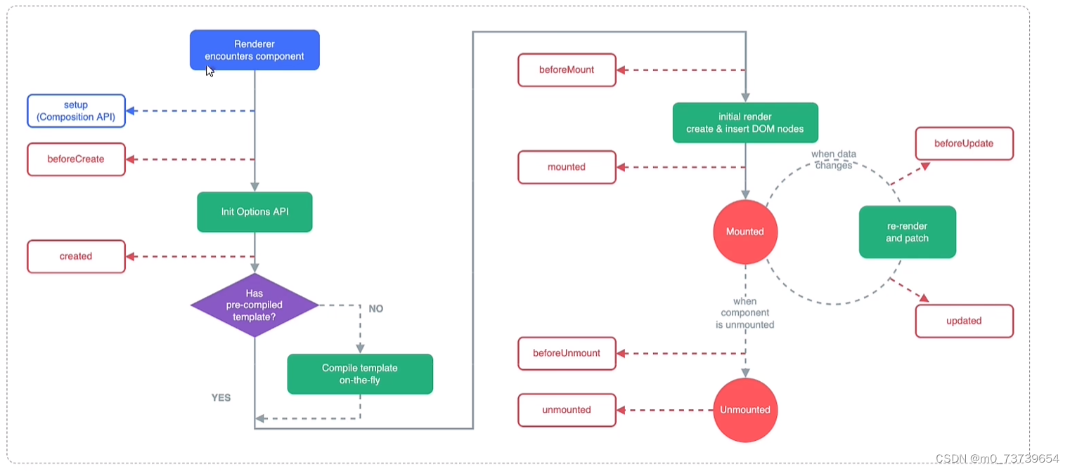 黑马最新版Springboot3+Vue项目跟学笔记——Vue3的快速入门_黑马程序员springboot3+vue3 笔记-CSDN博客