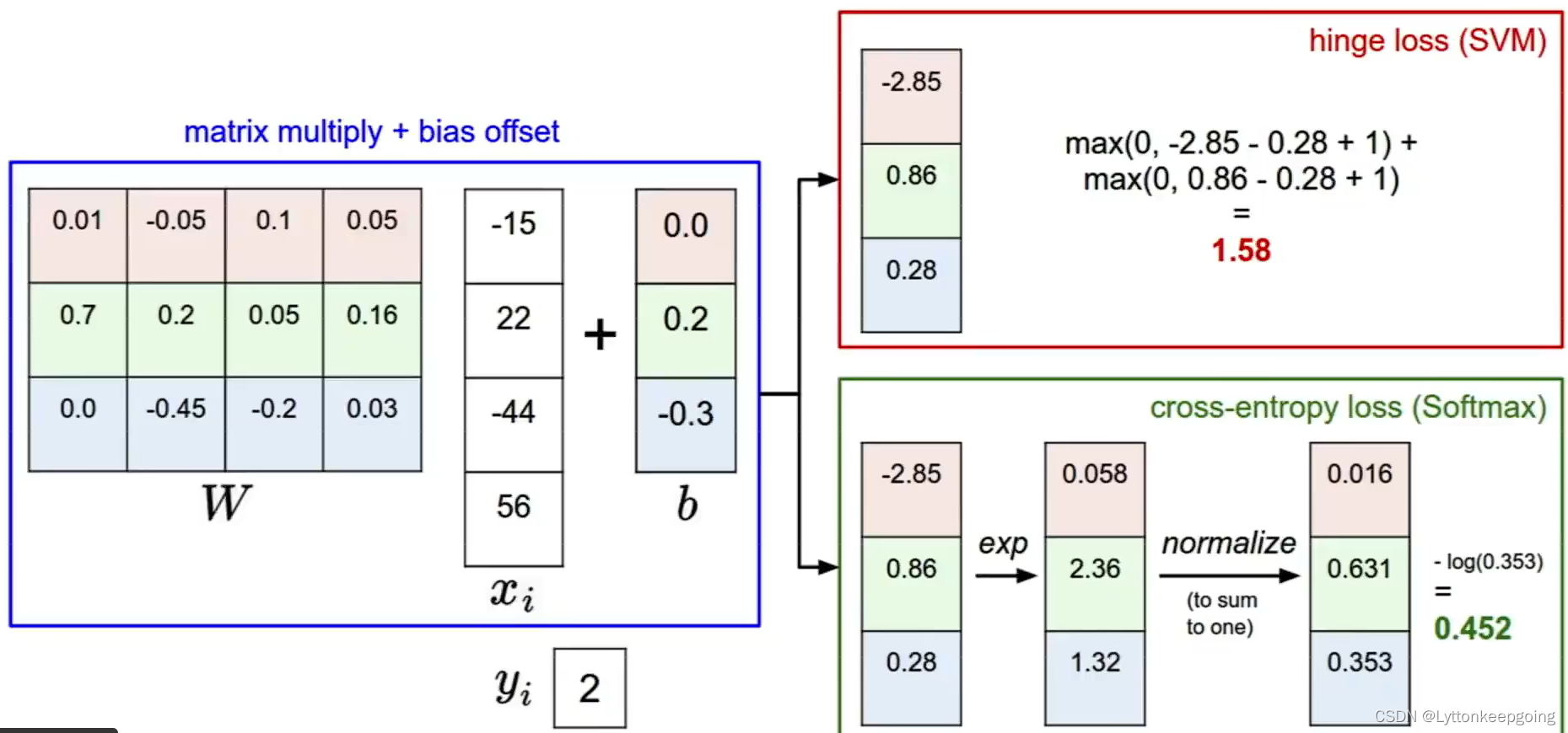 CS231n课程笔记：Leture3 Loss Functions and Optimization_lamma 3 loss function-CSDN博客