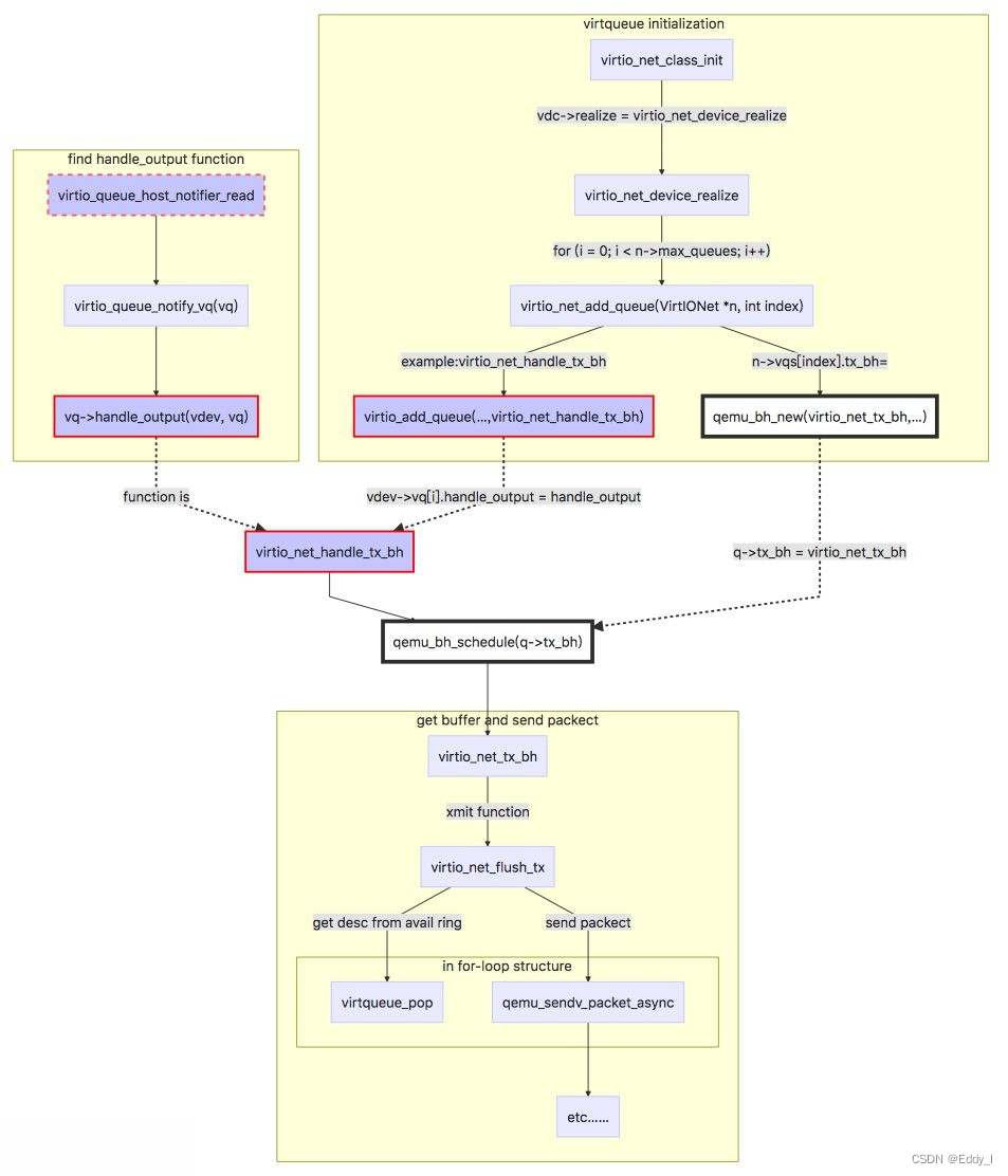 virtio-net发包流程分析_虚拟机中的进程发送网络包时-CSDN博客