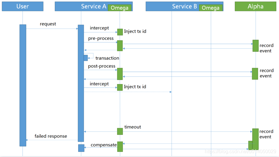 springboot集成分布式事务框架：servicecomb-pack_springboot servicecomb-CSDN博客
