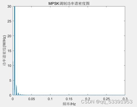 多进制调制系统MPSK性能仿真_mpsk信号仿真-CSDN博客