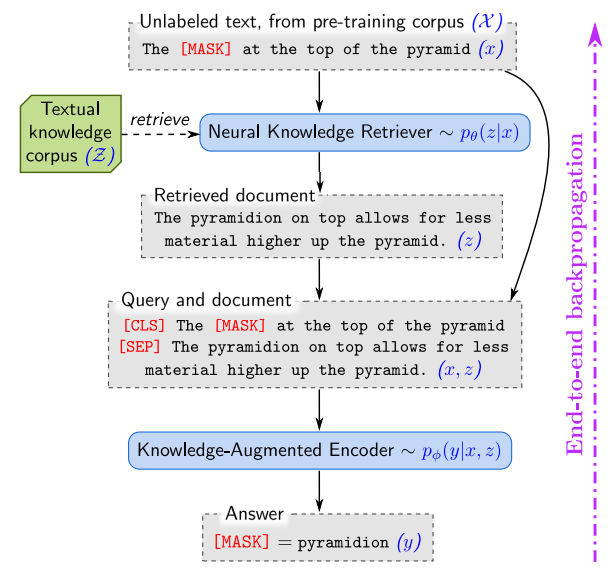 REALM: Retrieval-Augmented Language Model Pre-Training（2020-2-10）-CSDN博客
