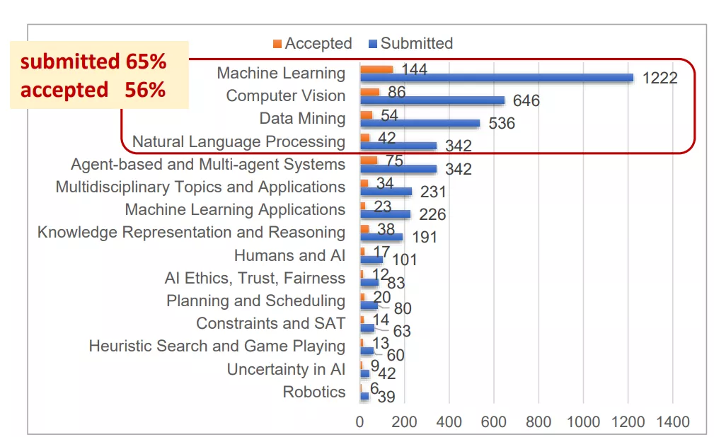IJCAI 2021：周志华任大会首个华人程序主席，南大校友获AIJ杰出论文奖-CSDN博客