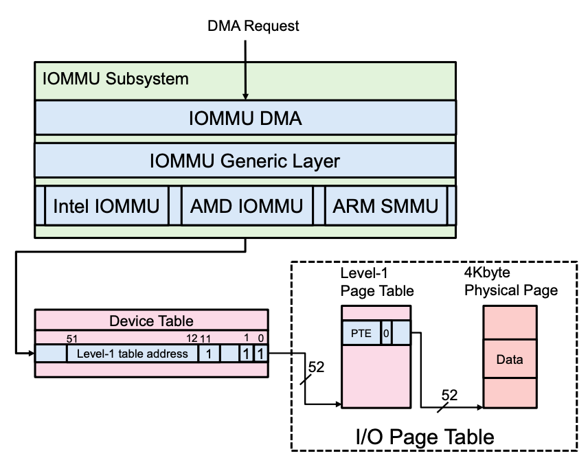 存储系统性能优化中IOMMU的作用是什么？-CSDN博客