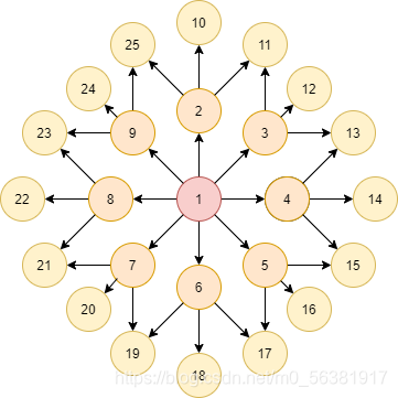 SWUST OJ 1069: 图的按录入顺序广度优先搜索_图的按录入顺序广度优先搜索收藏难度:一般标签:广度优先题目描述图的广度优先搜索-CSDN博客