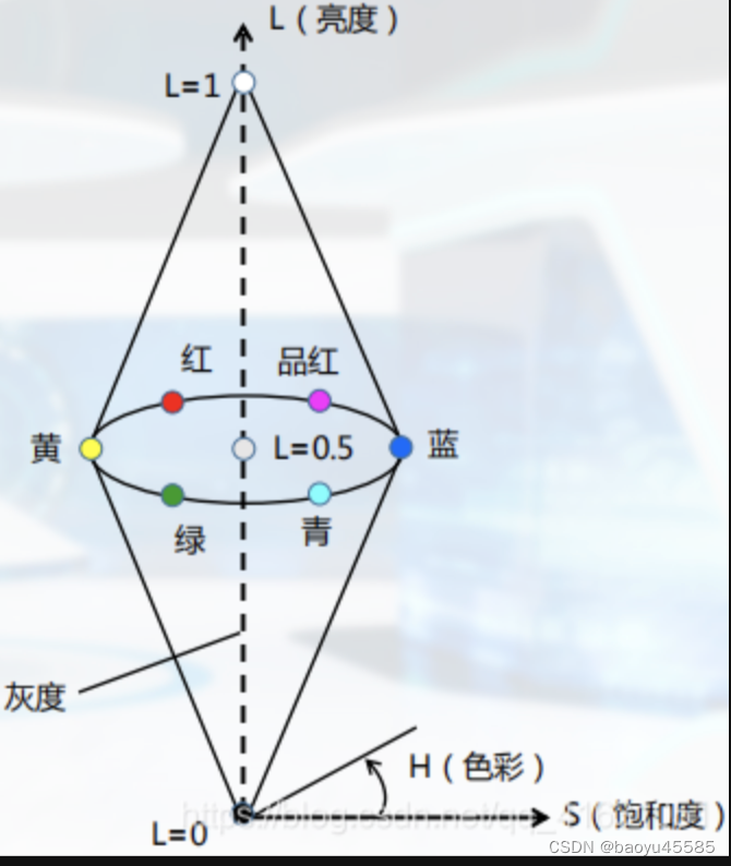 第十三章 OpenGL ES-RGB、HSV、HSL模型介绍-CSDN博客