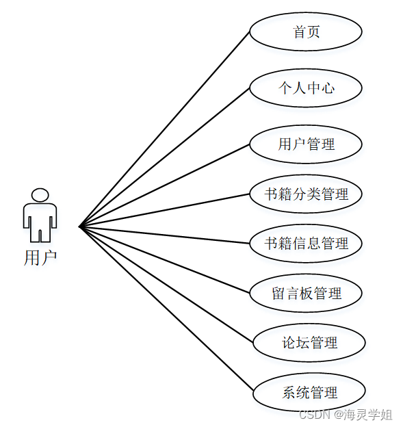 [附源码]JAVA+ssm计算机毕业设计读书网络社区设计（程序+Lw)-CSDN博客