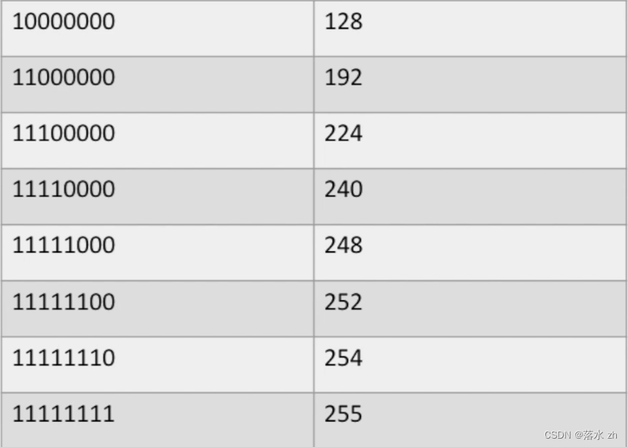 计算机网络 —— 网络层（CIDR）-CSDN博客