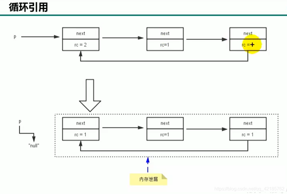 Java垃圾回收:对象存活判断与引用计数算法解析 Csdn博客