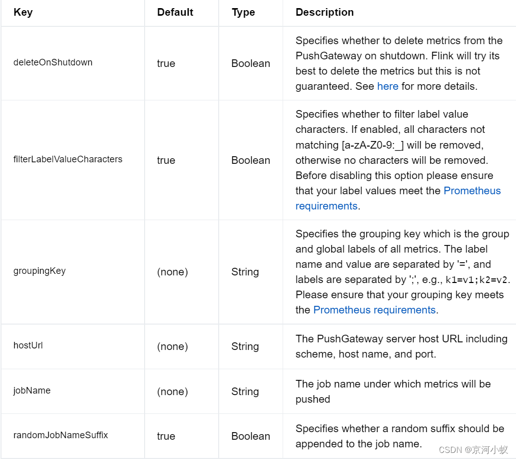 Flink部署——Metric Reporters_flink job 配置 'metrics.reporter.kafka.factory.class-CSDN博客