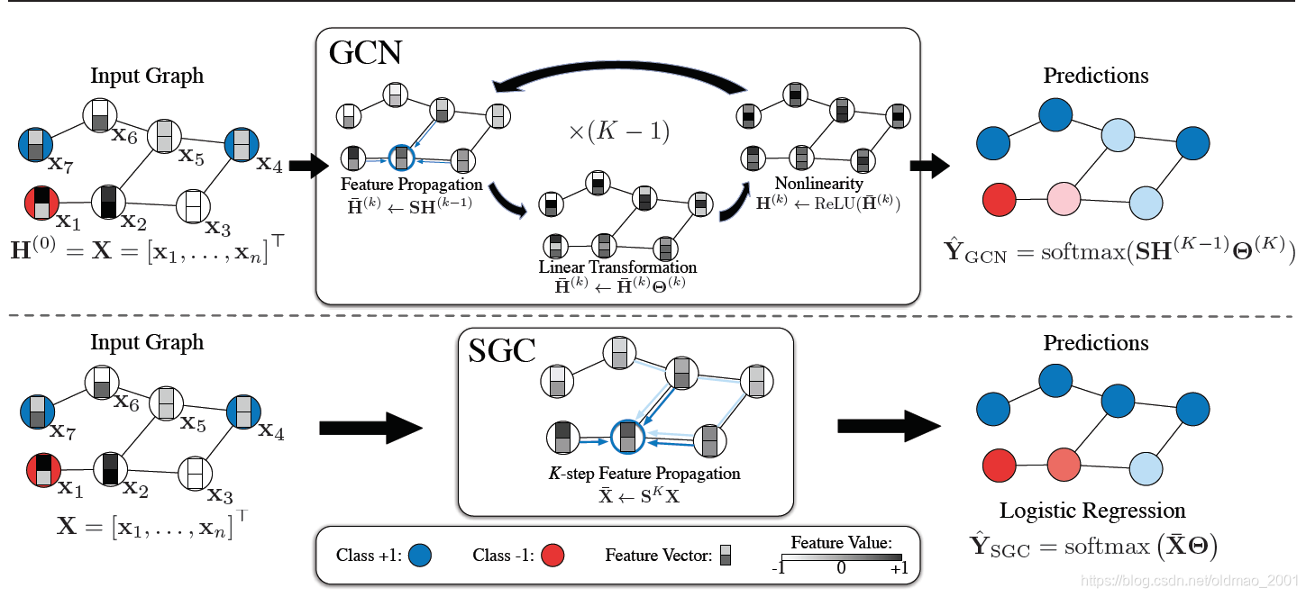 简化图卷积网络：SGCN的原理与优势-CSDN博客