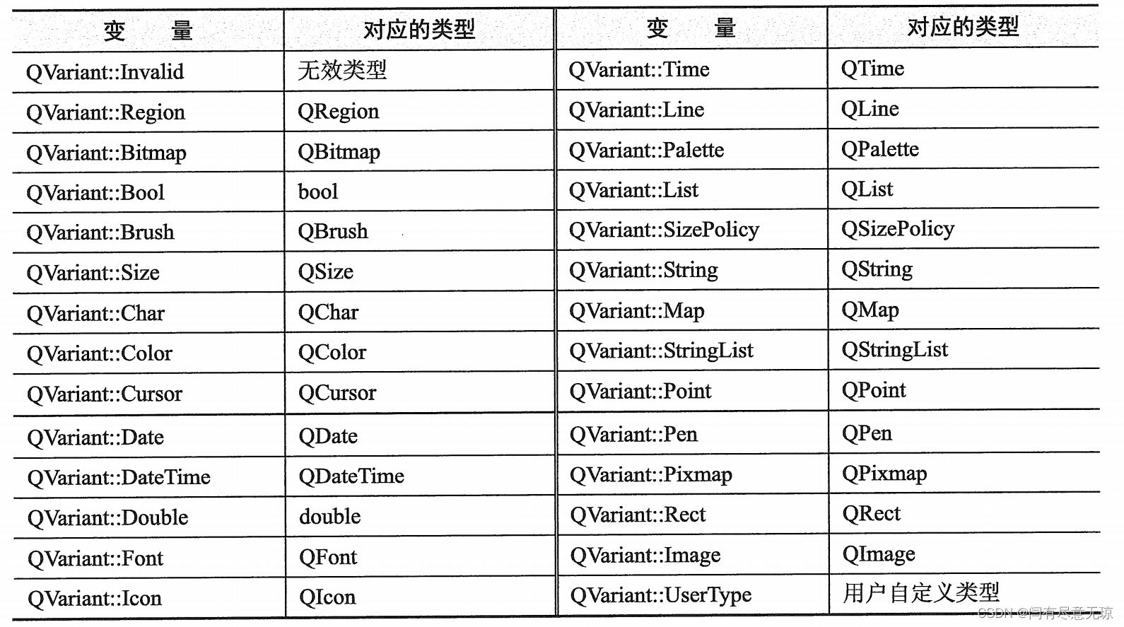 Qt6之万能数据类型QVariant详解-CSDN博客