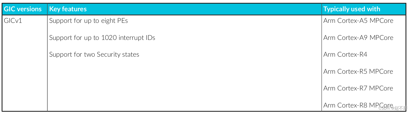 Arm Generic Interrupt Controller v3 and v4_corelink gic-390 generic ...