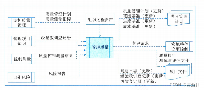 信息系统项目管理师第四版学习笔记——项目质量管理信息系统管理师 第四版 过程定义和作用 Csdn博客
