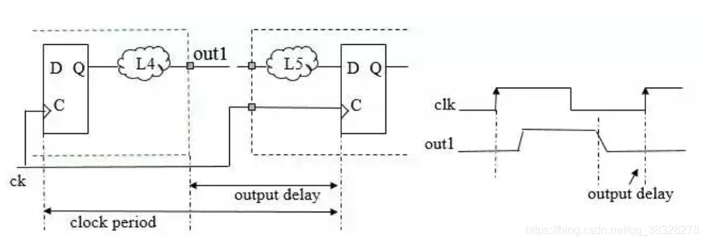 sdc——input delay,output delay_input delay output delay应该设置多大-CSDN博客