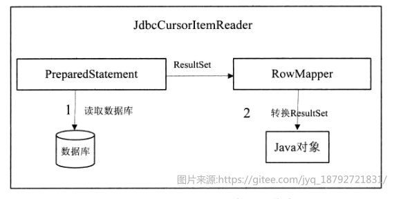 spring batch ItemReader详解_jpapagingitemreaderbuilder-CSDN博客