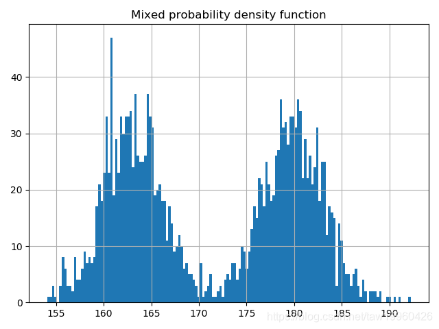 Gmm高斯混合模型及em算法matlab和python实现基于matlab高斯混合模型的em算法代码 Csdn博客