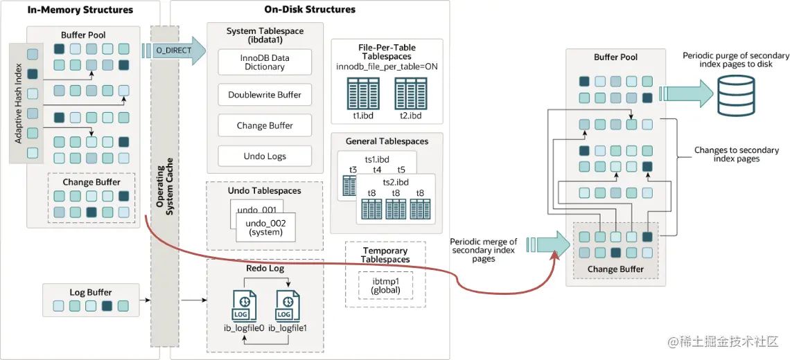 MySQL写缓冲Change Buffer原理解读_ibdata中的change buffer-CSDN博客