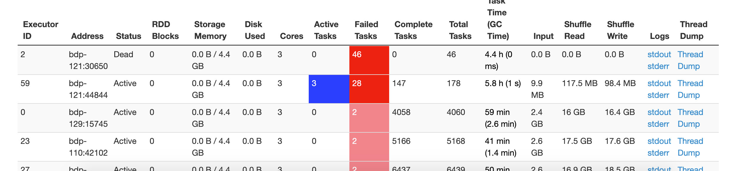 Spark疑难杂症排查-Premature EOF: no length prefix available-CSDN博客