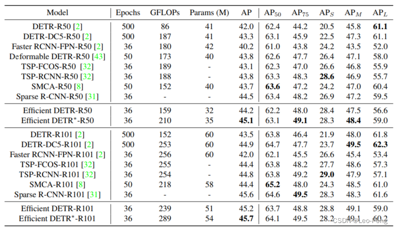 计算机视觉算法——基于Transformer的目标检测（Efficient DETR / Anchor DETR / Conditional ...