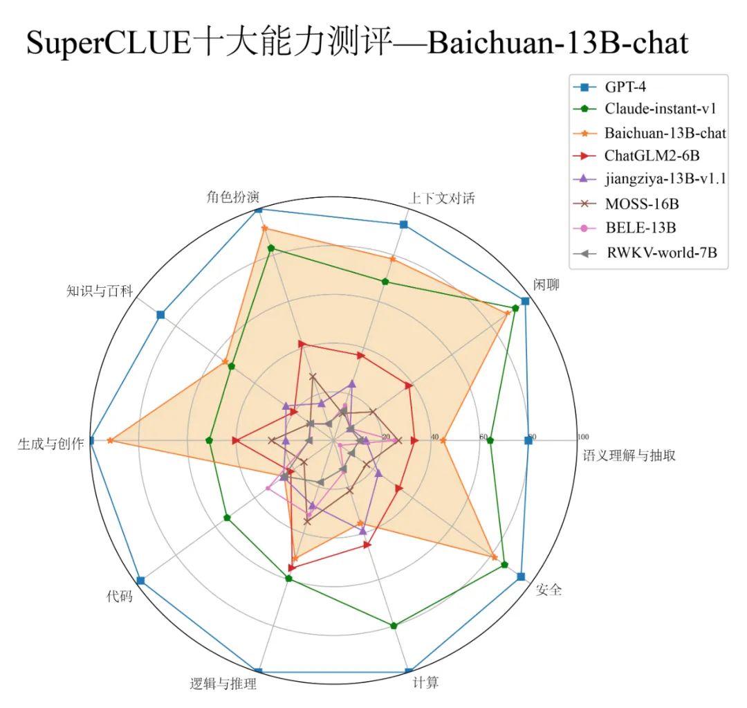 国内开源第一！百川开源大模型Baichuan-13B评测揭晓｜SuperCLUE-CSDN博客