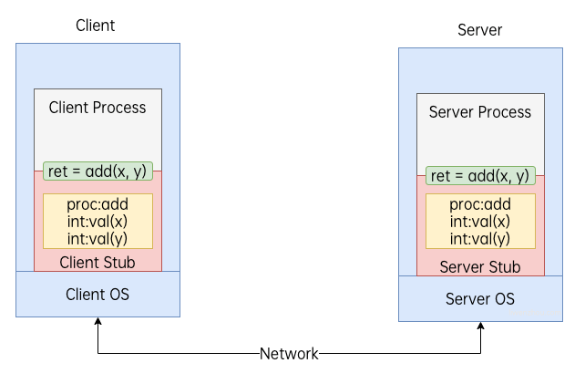 【go微服务】RPC的原理与Go RPC_golang_胡毛毛_三月-魔乐社区