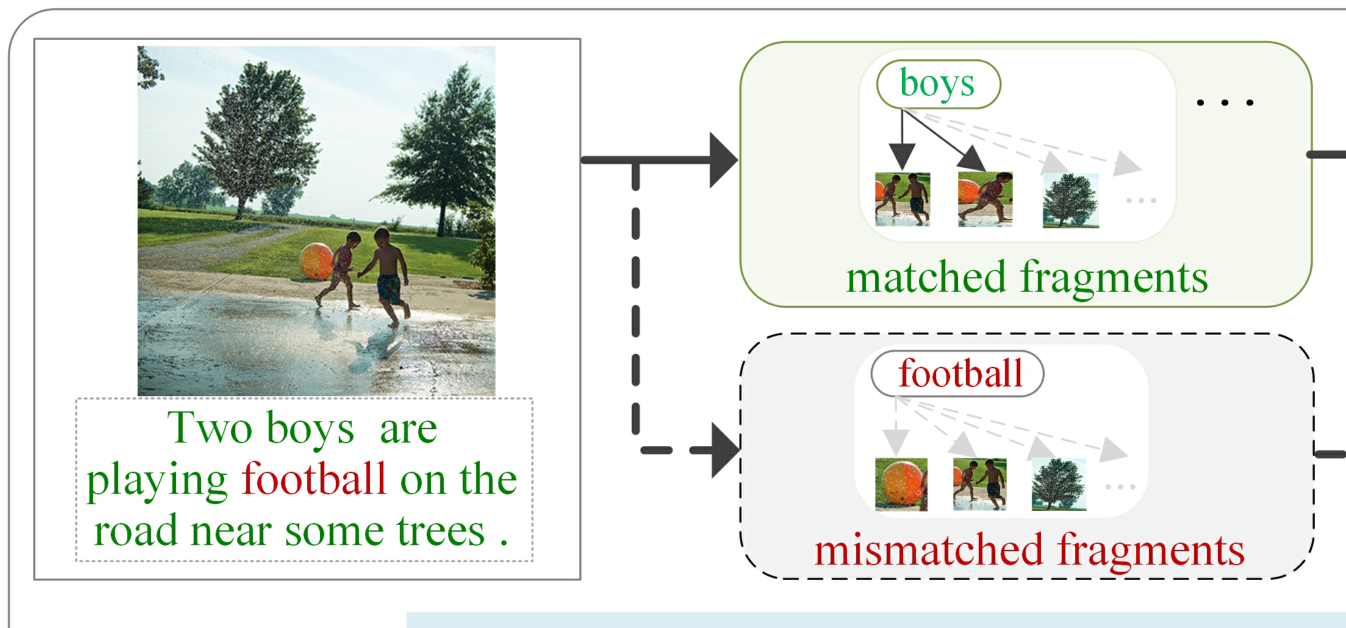 Text to image论文精读 NAAF:基于负感知注意力的图像-文本匹配框架 Negative-Aware Attention Framework for Image-Text ...