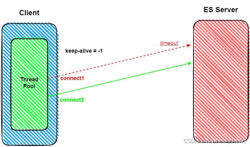 关于应用RestHighLevelClient操作ElasticSearch出现“远程主机强迫关闭一个现有连接”的问题探究_elasticsearch 远程主机强迫关闭了一个现有的连接-CSDN博客
