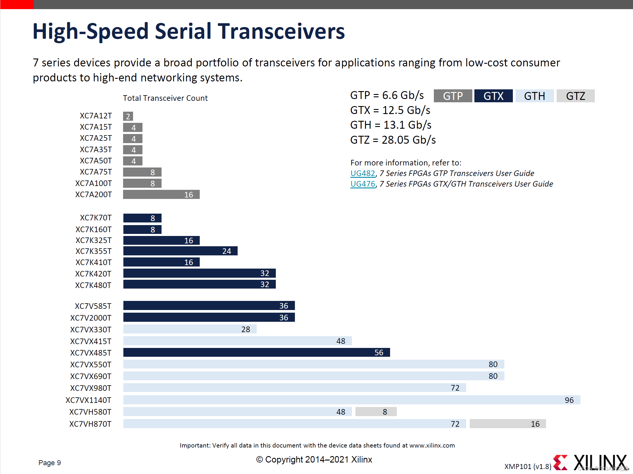 7 系列 FPGA 产品介绍及选型_7-series-product-selection-guide-CSDN博客