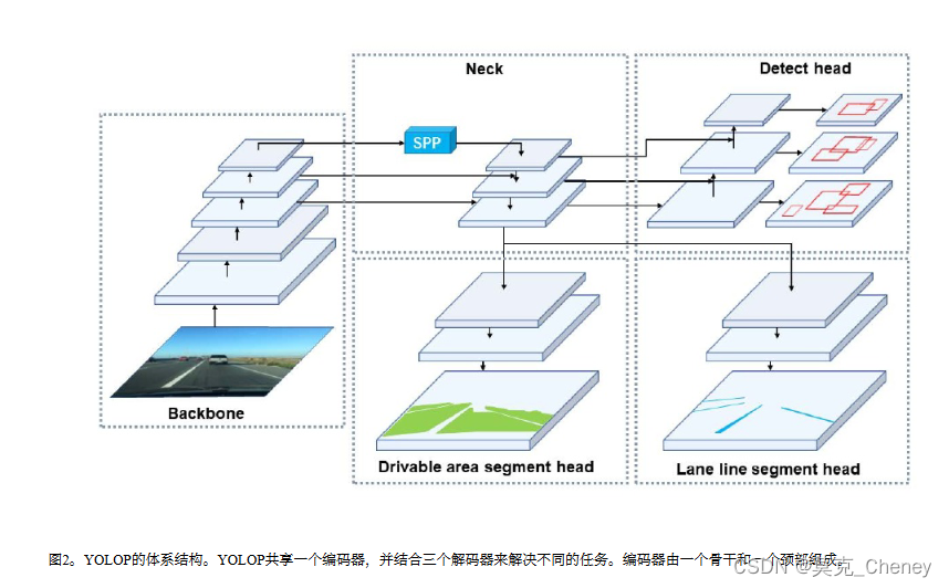 【freespace】YOLOP: You Only Look Once for Panoptic Driving Perception论文 ...