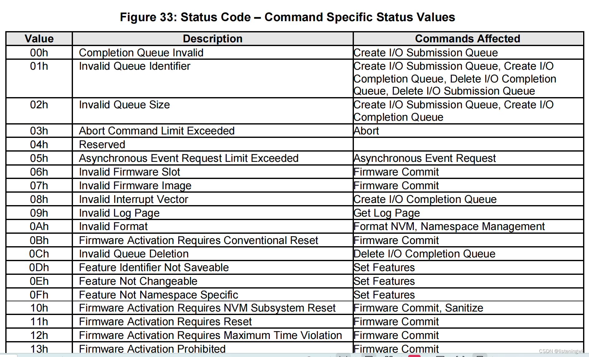 NVME协议第四章-Data Structures_command arbitration-CSDN博客