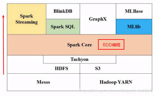 Spark学习笔记（二）：RDD编程基础_spark map函数的print-CSDN博客