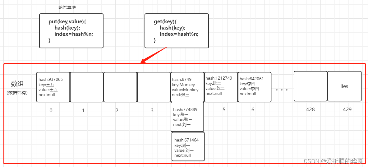 Java源码系列:hashmap源码验证,自己手写一个hashmap之03 写get方法以及思路等根据自己的理解写一个hashmap的get和ad Csdn博客