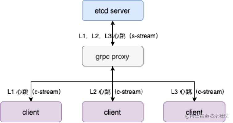 gRPC 代理模式：实现可伸缩的 etcd API_grpc proxy-CSDN博客