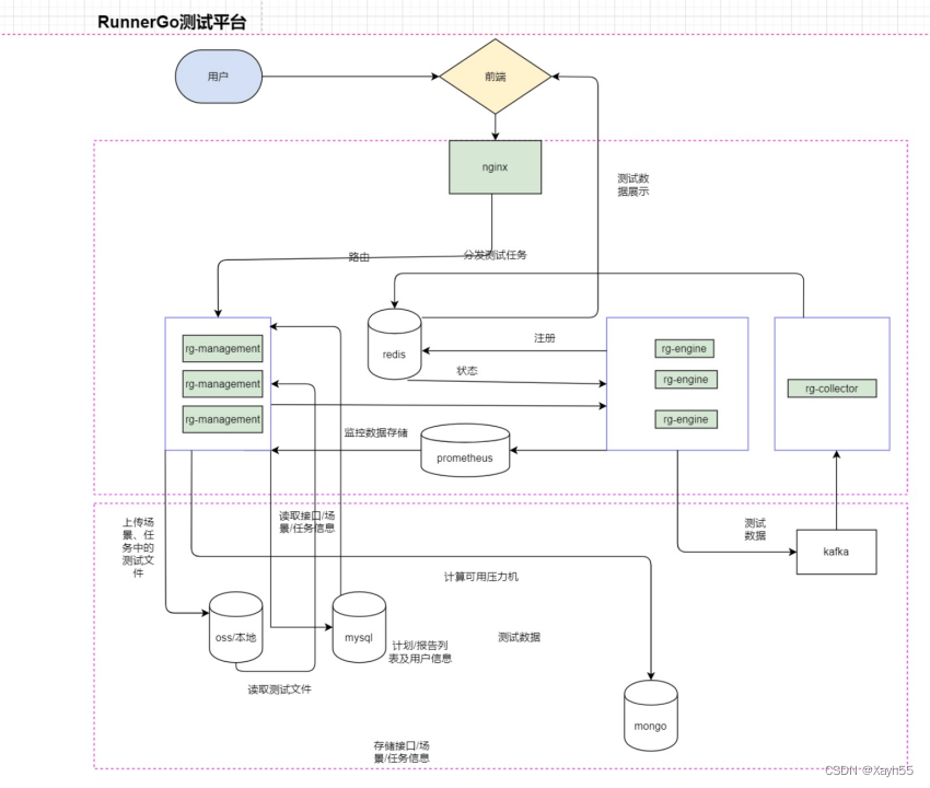 RunnerGo：一款高效且易用的性能测试工具_性能压测工具runner go-CSDN博客
