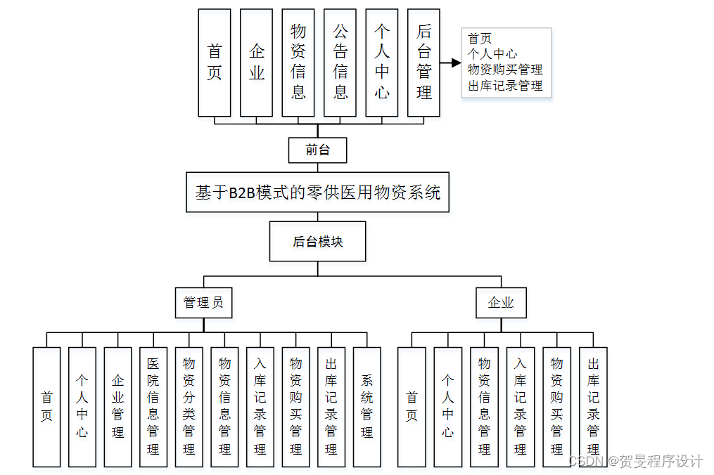 java/php/node.js/python基于B2B模式的医用物资系统【2024年毕设】_b2b platform php, mysql, javascript-CSDN博客