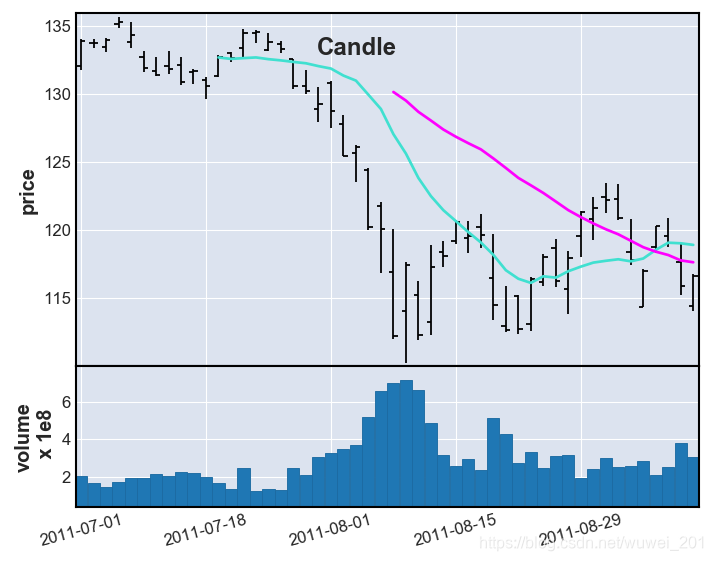 mplfinance模块新版功能plot的关键字参数（v=0.12.6a3）（五）_mplfinance plot函数-CSDN博客