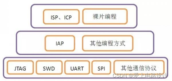 STM32与宏晶STC单片机ISP、IAP、ICP烧录详解-CSDN博客