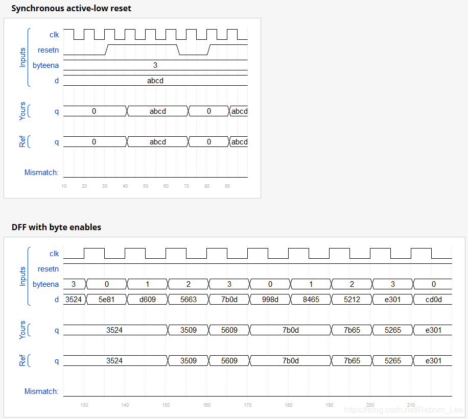 HDLBits 系列（13） All about DFF_dffse原理上升沿触发-CSDN博客
