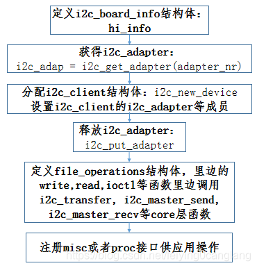 Linux的I2C子系统_linux i2c mux-CSDN博客