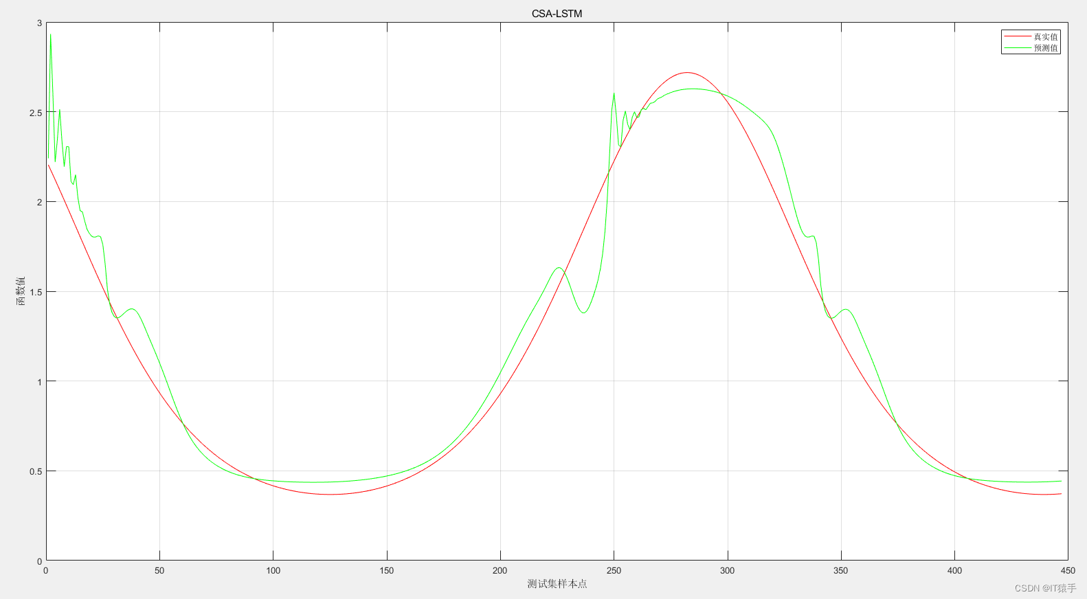 LSTM时间序列预测：圆圈搜索算法（Circle Search Algorithm，CSA）优化LSTM权值和阈值（提供MATLAB代码）-CSDN博客