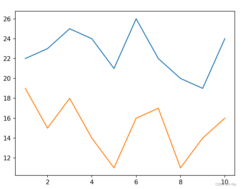 使用matplotlib绘制折线图plot、柱形图barmatplotlib Barplot Csdn博客