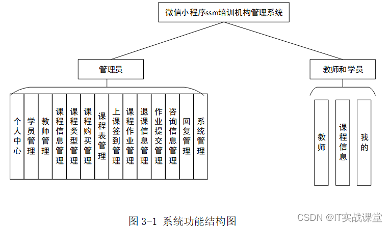 含毕业设计论文ppt源码等 Ssm培训机构管理系统java后台管理系统前后分离vue基于ssmvue的在线课堂学习与随堂测试系统