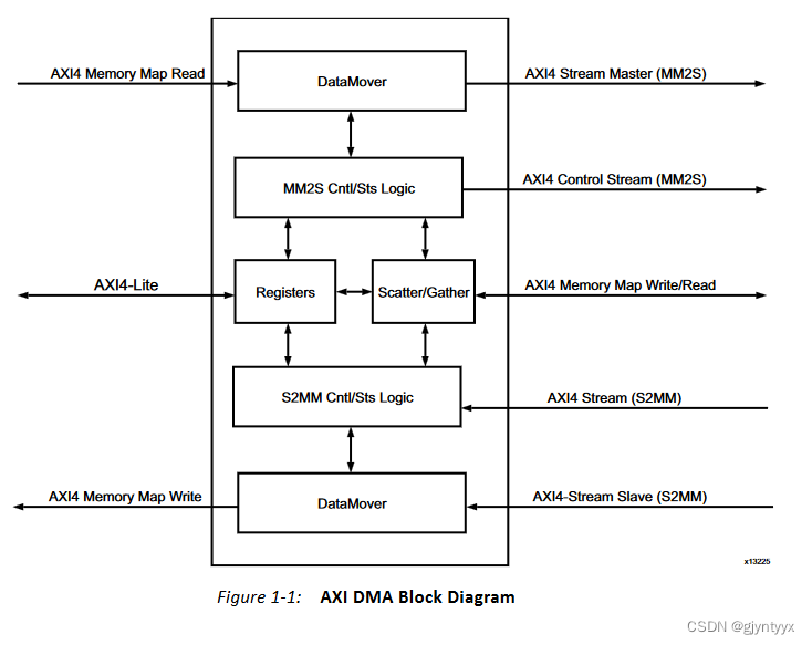 PL2PS2PL v1.0 关于axi4_stream data fifo和dma ip核_axi4 stream data fifo-CSDN博客